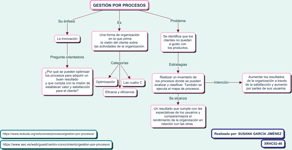 Gestión por procesos